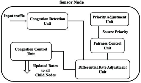 block diagram of the proposed congestion control download scientific