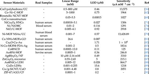 Enzyme Free Glucose Electrochemical Sensor Based On Mof Composite Material Download