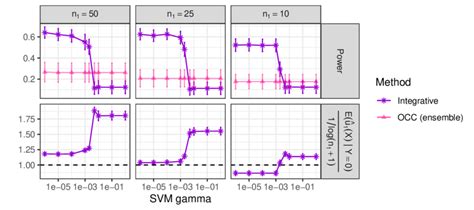 Validation With Synthetic Data Of An Asymptotic Power Analysis For