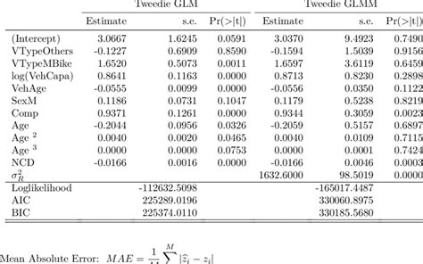 Regression Estimates For The Aggregate Loss Models Based On Tweedie Download Table