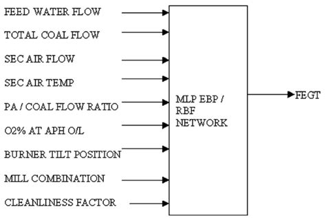 Neural Network Inputoutput Model Flue Gas 02 Coz And Co