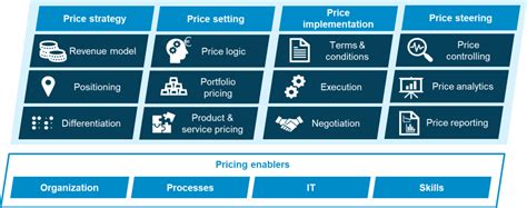 Innovative Pricing Models The New Source Of Competitive Advantage