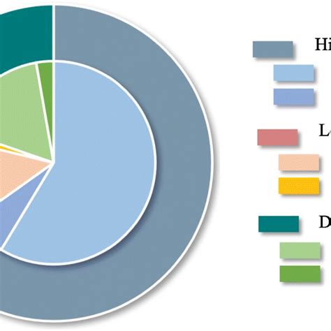 Example Of The Three Categories Annotated In Bars Download Scientific