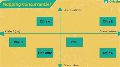 Exemple De Mapping Concurrentiel Découvrez Comment Analyser Vos