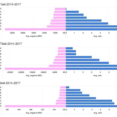 algorithm baseline performance using the rural a urban b and