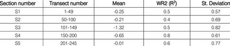 Weighted Linear Regression Wlr From 1969 To 2010 Download Table
