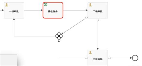 Activiti接收任务receive Task使用activiti Java接收任务 样例 Csdn博客