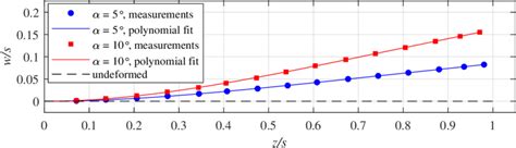 9 Deflection Measurements In Steady Inflow With Polynomial Curve Fit