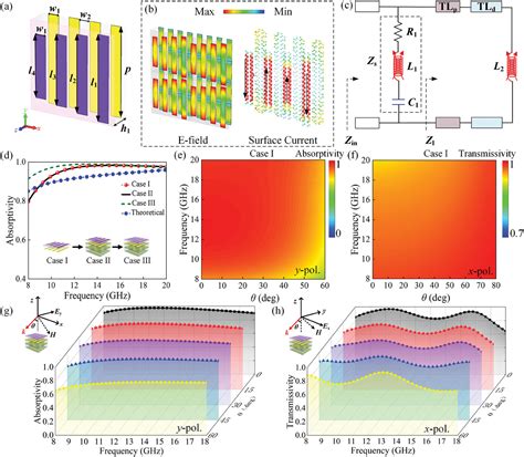 Detection And Anti‐detection With Microwave‐infrared Compatible