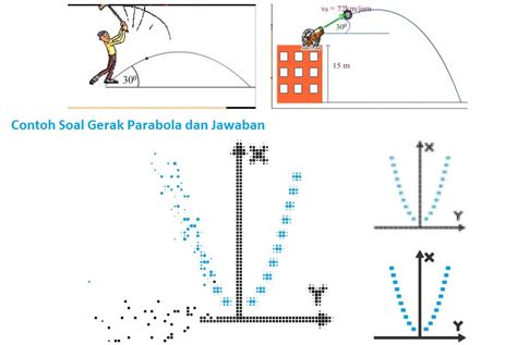 Soal Fisika Gerak Parabola 2021