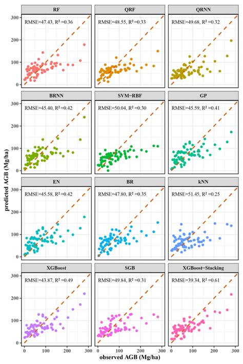 Comparing Algorithms For Estimation Of Aboveground Biomass In Pinus