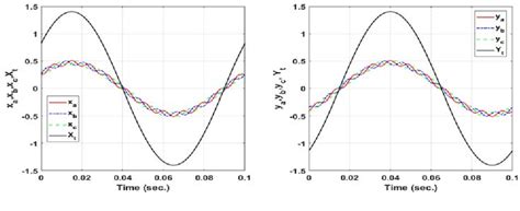 Figure 1 From Frequency Adaptive Sliding Fourier Transform For Synchronizing Vsi To The Grid