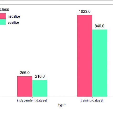 Details Of The Training Set And Independent Test Set Download