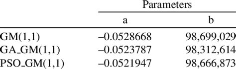 The Parameters Values Obtained By Models Download Table
