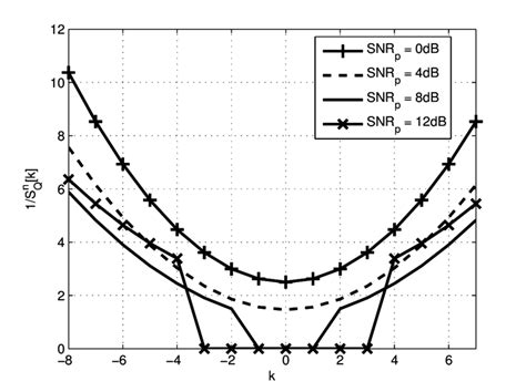 Inverse Of The Psd Of The Quantization Noise Obtained From Algorithm 1