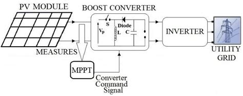 Mppt Controller Accompanied By The Boost Converter