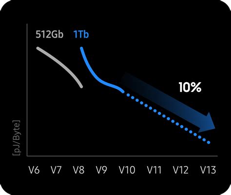 [tech Day 2022] Expanding Storage Solutions With Nand Flash Technology Samsung Semiconductor