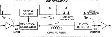 Definition Of Imdd Analog Optical Link Download Scientific Diagram