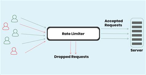 What Is Rate Limiting For Ddos Attacks Accuwebhosting