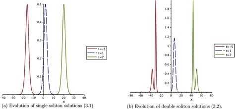 Dynamic Evolution Of The Soliton Solutions At Different Time With