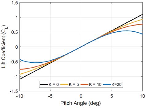 Non Linear Lift Curve Slopes To Represent Stall Effects Of Varying Severity Download