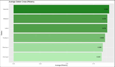 The Average Cross Efficiency Rankings Are Displayed Over 8 Quarters Download Scientific Diagram