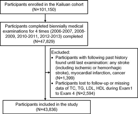 Flowchart Of The Study Hdl High Density Lipoprotein Ldl Low Density