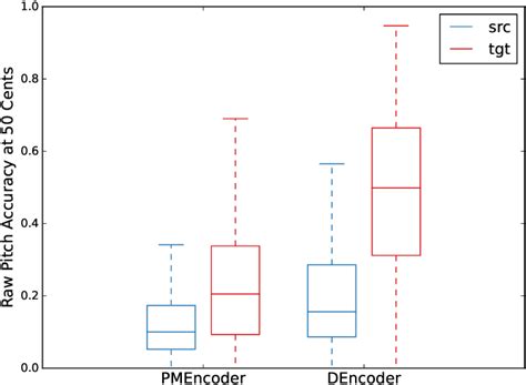 Figure 1 From Disentangled Adversarial Domain Adaptation For Phonation