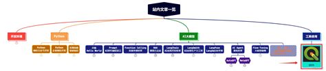 【工具使用】qgis导入csv文件进行数据可视化 Csdn博客