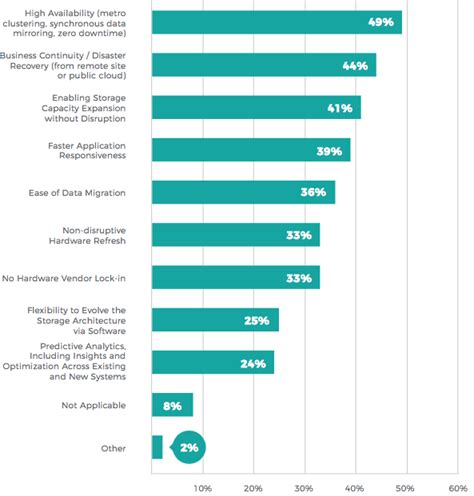 81 Of Users With More Than One Storage Vendor Storagenewsletter