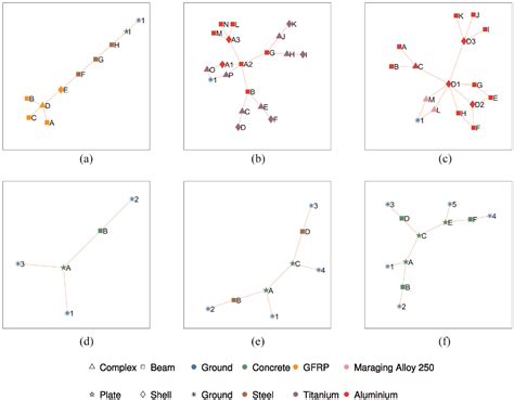 Similarity Assessment Of Structures For Population Based Structural Health Monitoring Via Graph