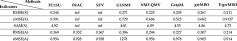 Quantitative Evaluation For Unmixing Results In The Usgs Dataset With