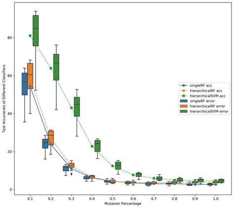 The Effect Of Introducing Artificial Mutations On The Classification