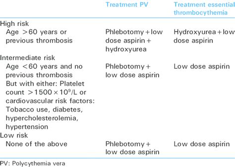 Management Algorithm For Prevention Of Thrombosis In Polycythemia Vera