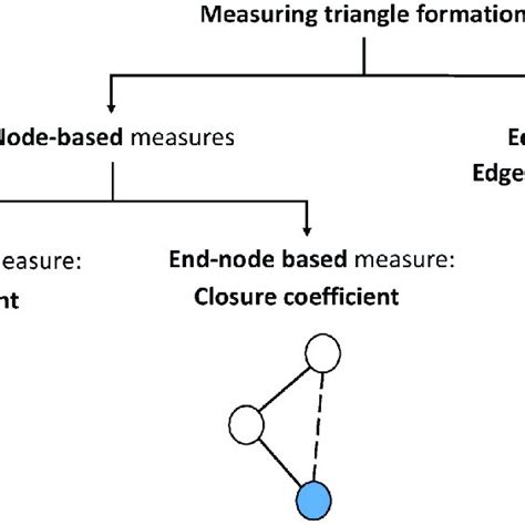 Classification Diagram Of Triangle Formation Measures In Each Of The Classification Diagram Of Triangle Formation Measures In Each Of The