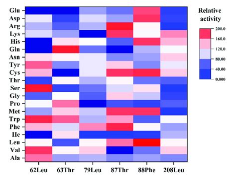 Relative Enzyme Activity Of The Mutants After Saturation Mutation With
