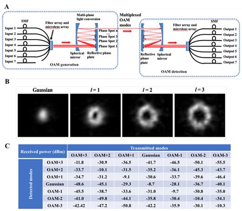 Fig S2 Concept And Measurements Of The Oam De Multiplexers A Download Scientific Diagram
