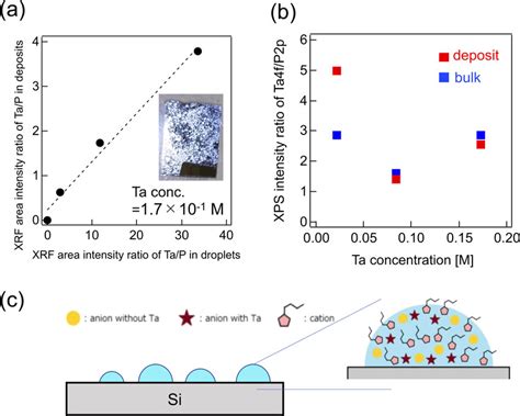 A Xrf Intensity Ratio Of Ta Lα P Kα For The Deposited Il Plotted Download Scientific