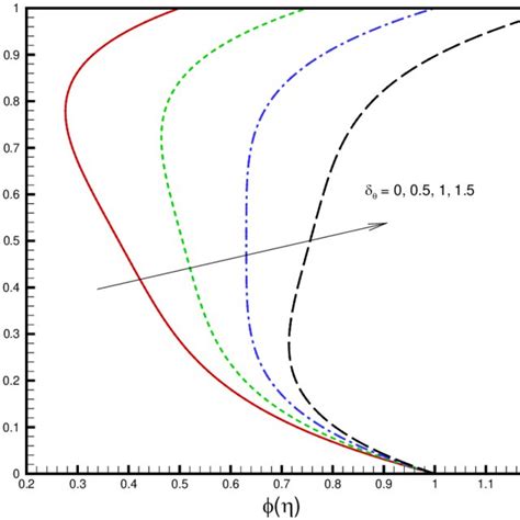 The Residual Sum Of Squares For Different Computational Orders