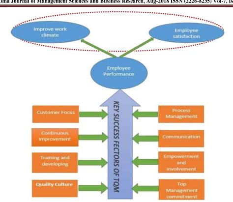 Figure 1 From The Impact Of Total Quality Management Practices On The Organization Performance