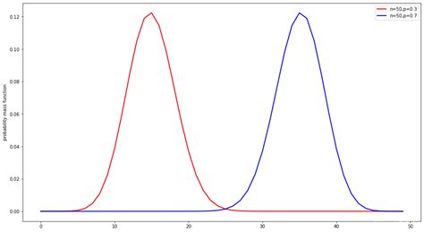 matplotlib 实现常见概率分布 matplotlib绘制带有概率密度函数的分布图 csdn博客