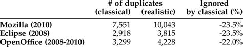 The Number Of Considered Duplicate Issue Reports For Both Types Of