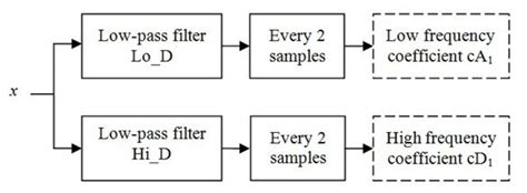 One Layer Wavelet Decomposition Download Scientific Diagram