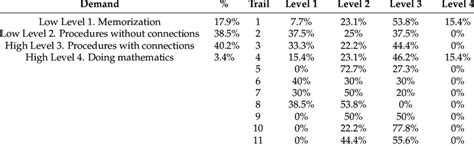 Cognitive Demand Demand Of The Tasks And Breakdown For Each Trail
