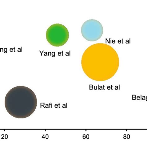 the result of comparison between our method and others i e yang et