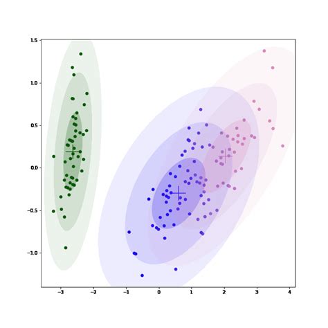 Group Similar Image By Using The Gaussian Mixture Model Em Algorithm