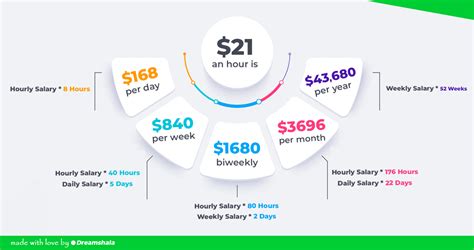 21 An Hour Is How Much A Year Good Salary Or Not