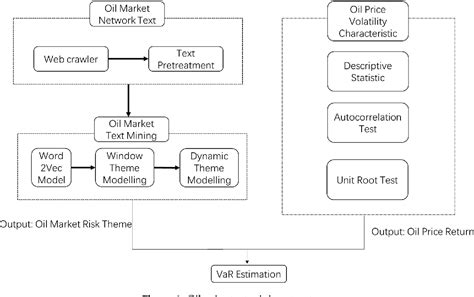 Figure 1 From Forecasting Oil Price Volatility In The Era Of Big Data A Text Mining For Var