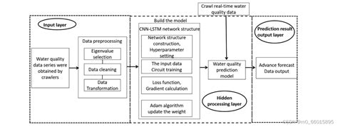 第三十九周：文献阅读 transformer lstm和transformer结合进行水质预测 csdn博客
