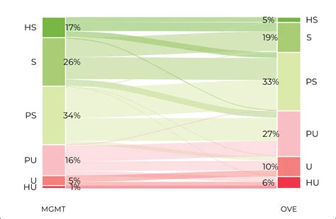 R I Want My Stratum The Same Size In My Alluvial Graph Stack Overflow